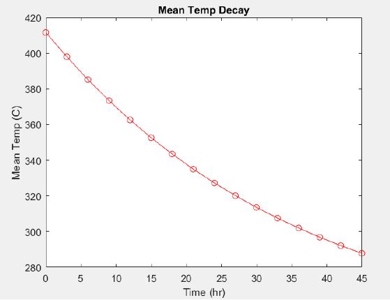 Cylindrical Rod Heat Transfer Analysis – Brandon Fallon